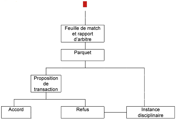 Carte(s) rouge et jaunes cumulatives (suspension) – Centre d'aide RBFA